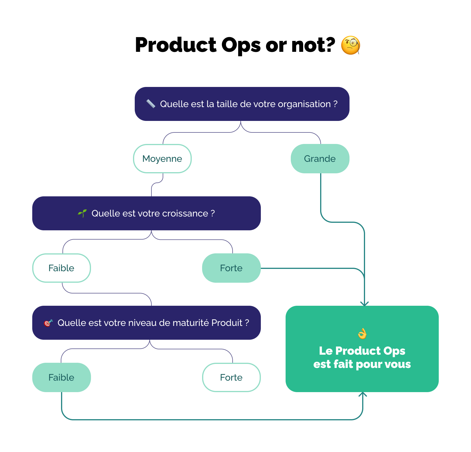 Product Ops, la pièce manquante de votre organisation Produit
